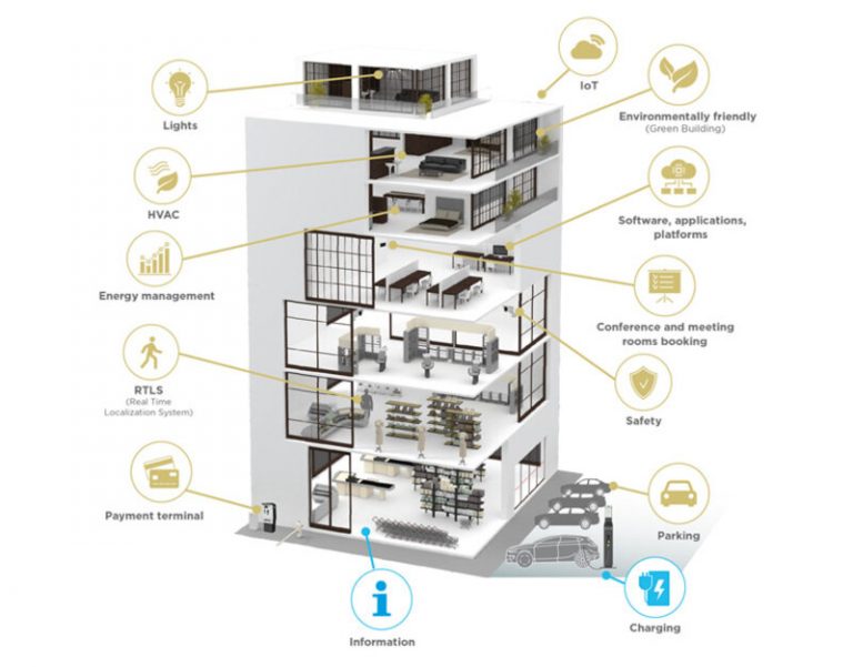 What Is Building Management System (BMS system)?