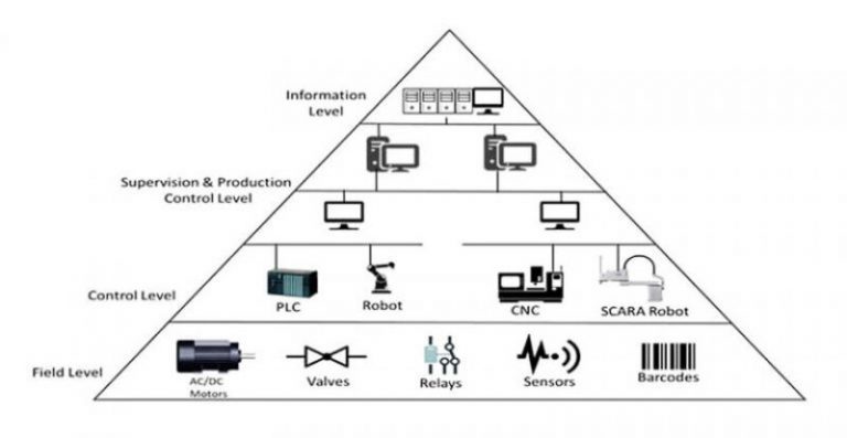 What Is Building Management System (BMS system)?