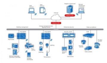 What Is Building Management System (BMS system)?