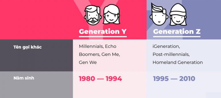 Gen Z là gì? Thế hệ Gen Z có gì nổi bật so với gen X, gen Y