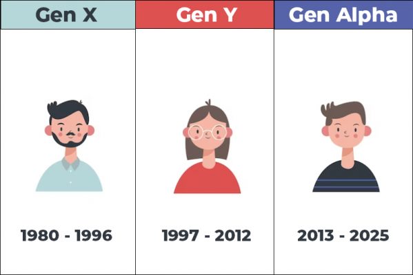 Gen Z là gì? Thế hệ Gen Z có gì nổi bật so với gen X, gen Y