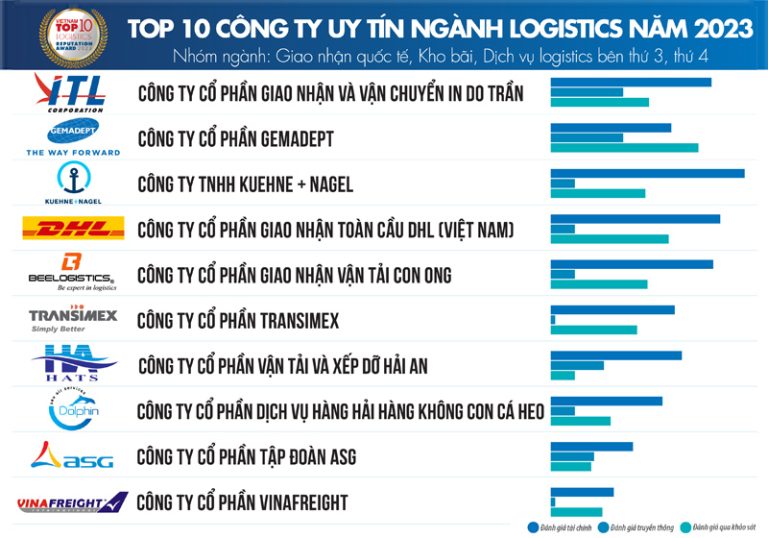 Top 10 công ty logistics lớn nhất Việt Nam [Cập nhật 2025]